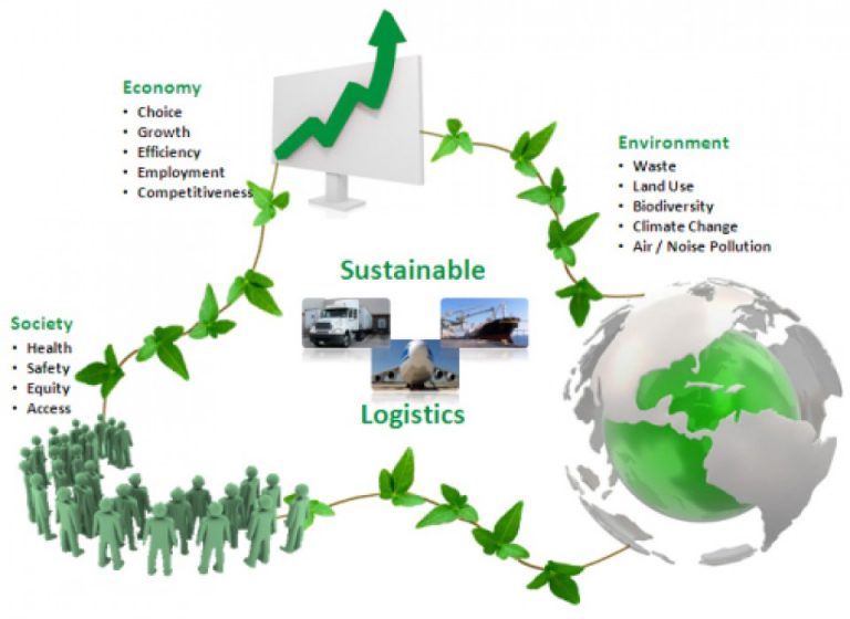 Logística reversa x Logística verde - Guia Corporativo