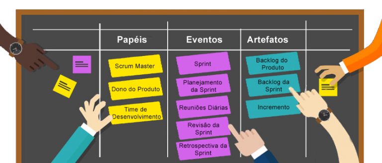 O que é e como aplicar o SCRUM nos Projetos?